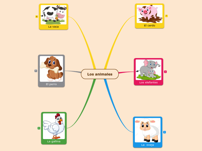 Los animales - Mind Map